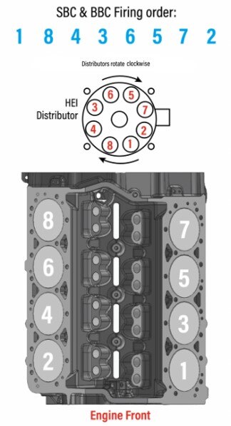What is the firing order of my BluePrint Engines Chevy SBC/BBC