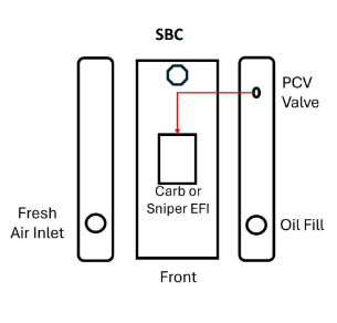 How do I route my PCV system?