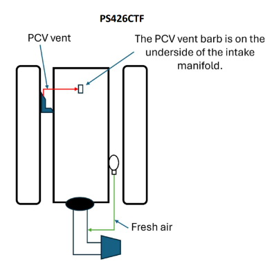 How do I route my PCV system?